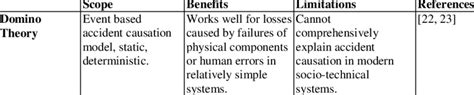Scope Benefits And Limitations Of Linear Accident Causation Models