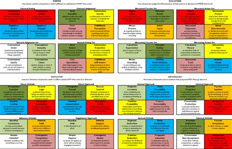 The Methodologies Purposes And Evaluations Of The Archetypes