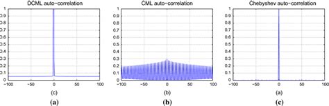 The Autocorrelation Of The Pseudo Random Sequence Generated By Dcml