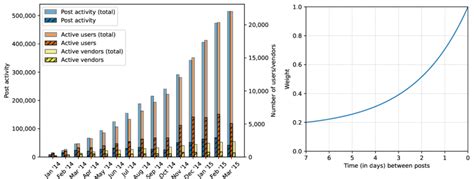 Exponential weighting function for ω lower and t lim days Download Scientific Diagram