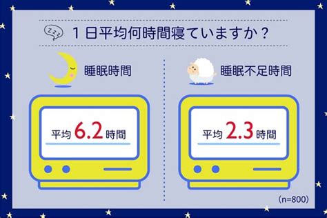 朝目覚めたときに約8割の方が睡眠不足 Mentalw