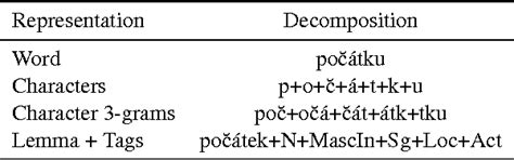 Table 1 From Character And Subword Based Word Representation For Neural Language Modeling
