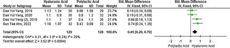 Forest Plot Of Sexual Satisfaction Level Weeks After Penile Download Scientific Diagram