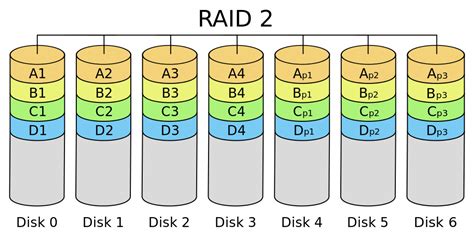 程序员需要知道的raid基本原理 Charles的技术博客