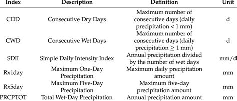 Definitions Of Extreme Precipitation Indices Download Scientific Diagram
