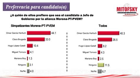 Harfuch Va A La Cabeza En Las Encuestas De La Cdmx