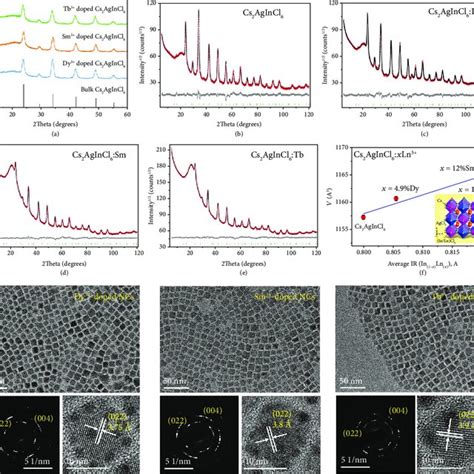 Structural Characterization Of Ln 3 Ln Dy Sm Tb Doped Cs 2