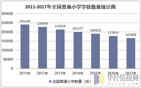 2011 2017年全国小学数量、专任教师人数及在校学生人数统计 华经情报网 华经产业研究院
