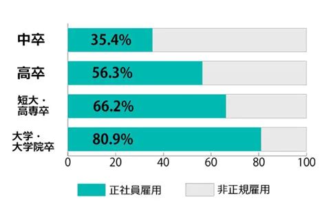 中卒の投資勉強マン 中卒者の割合や就職、年収等調べてみました！ 投資勉強マンのブログ