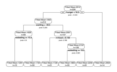 Tutorial Using ``treevalues`` To Perform Inference On ``rpart`` Trees • Treevalues