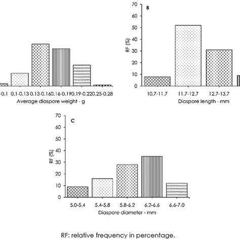 Frequency Distribution For The Classes Of Variables Mean Weight A