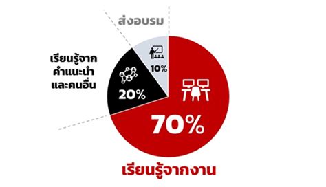โมเดล 70 20 10 การพัฒนาคนที่องค์กรยุคใหม่ต้องนำไปใช้