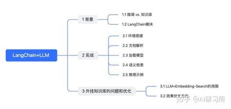 大模型技术实践（三）｜用langchain和llama 2打造心灵疗愈机器人 知乎