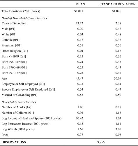 Table 1 From An Inverse Hyperbolic Sine Heteroskedastic Latent Class Panel Tobit Model An