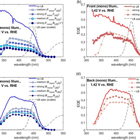 Effect Of Light Bias Lb On The Eqe Spectra For Ab The Download Scientific Diagram