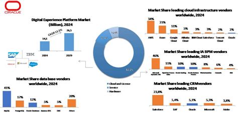 Oracle Infografia Rodrigo L Barnes