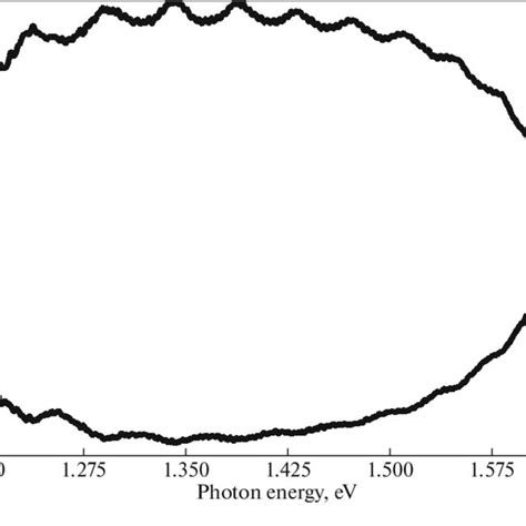 Circular Polarization Degree P Circ Of The Light Transmitted Through