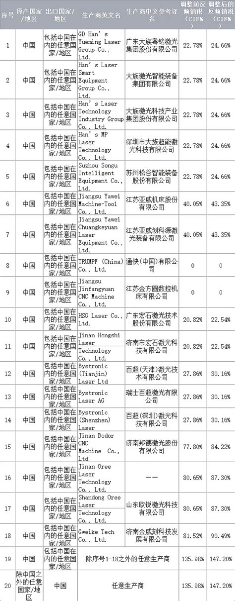 印度对大族激光等18家光伏设备企业加征反倾销税，最高1472 2023年12月22日，印度财政部税收局发布第152023 Customs