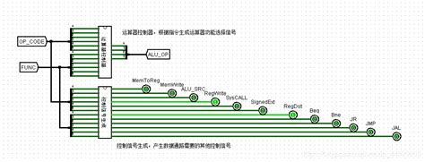 华科计算机组成原理 单周期 Mips Cpu设计 24条指令（logisimandeducoder）单周期mops 24条指令设计 Csdn博客