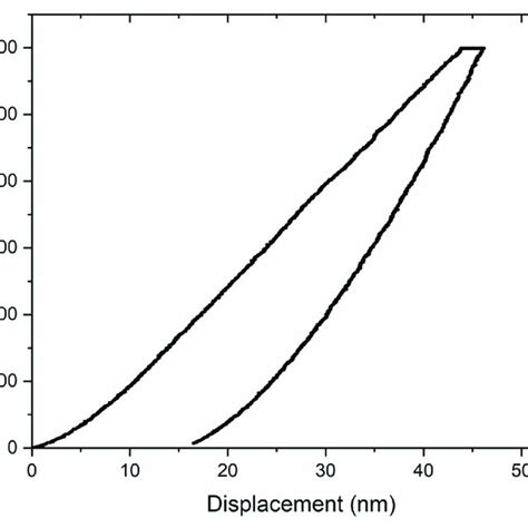 Load Displacement Curves From The Nanoindentation Of Cu6snin5