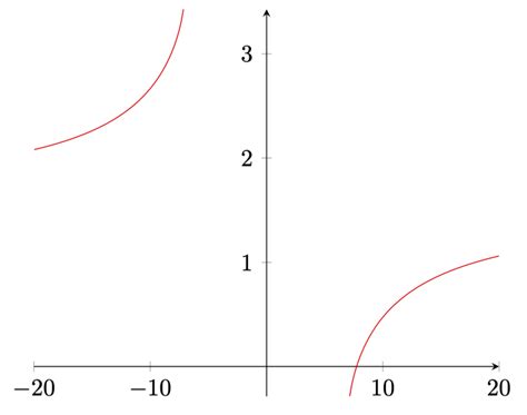 Tikz Pgf Pgfplots How To Plot A Curve With Infinite Value As One