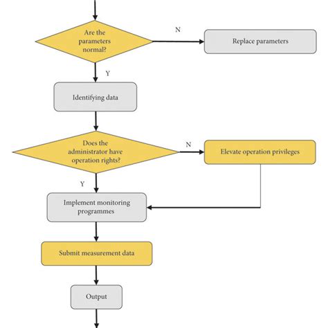 Software Workflow Of An Ecological Environment Monitoring System Based Download Scientific