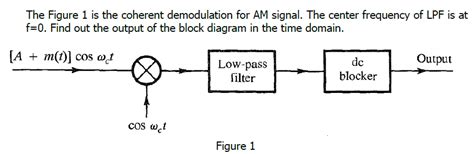Solved The Figure 1 Is The Coherent Demodulation For Am