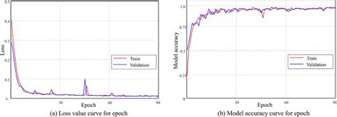Trained Model Indicators Of Voxel Size 64 For Training And Validation Download Scientific
