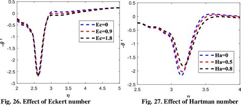 Figure 1 From Magnetohydrodynamic Jeffrey Nanofluid Flow Over A Vertical Sheet Semantic Scholar