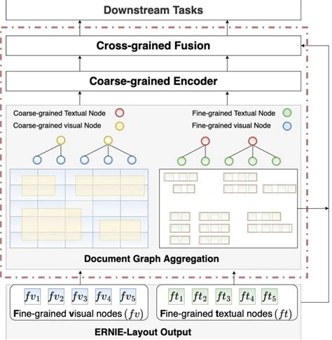 文档智能sota被刷爆，docvqa榜单首次突破90大关 Csdn博客