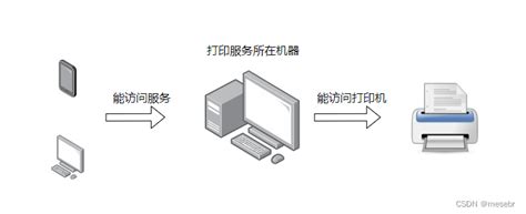 Wincc脚本打印斑马打印机条码，斑马打印机接口values 斑马 Csdn博客