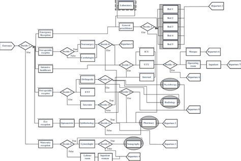 Simulation Model Of Under Investigation Hospital Download Scientific Diagram