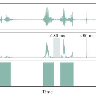 Example Of The Voice Activity Detection Stage Computed In Matlab The Download Scientific