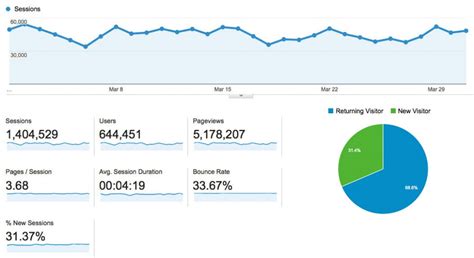 Google Analytics Ανάλυση επισκεψιμότητας