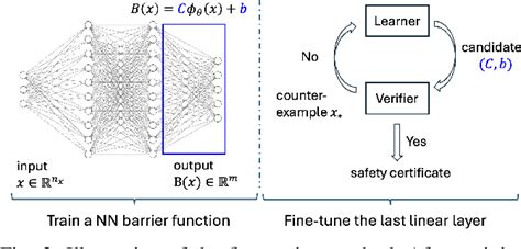 Verification Aided Learning Of Neural Network Barrier Functions With