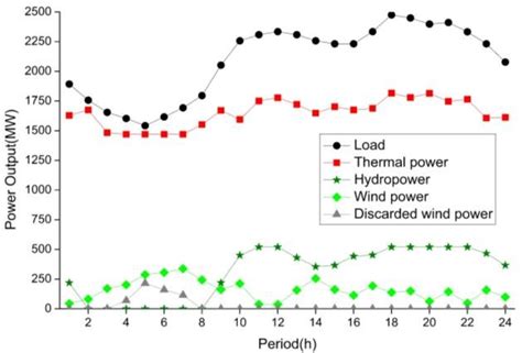 Power System Output Distribution Under Original Load Download Scientific Diagram