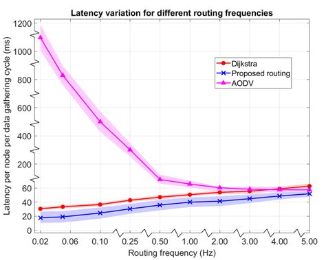 Performance Evaluation Of The Routing Frameworks Under Various Routing