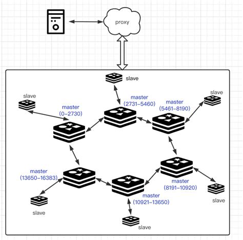 Redis
