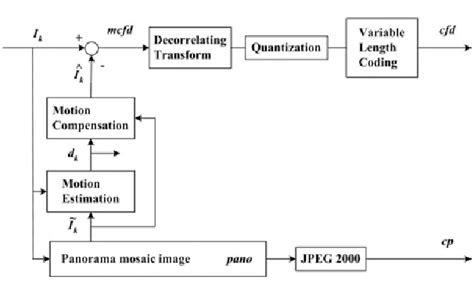 Figure 1 From Mosaic Based Compression Of Panoramic Image Sequence