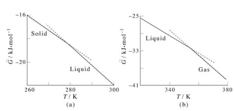 Gibbs Energies And Phase Diagrams Chemistry Optional Notes For UPSC