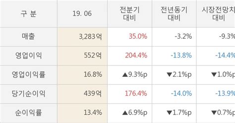 실적속보 한전kps 올해 2q 영업이익 대폭 상승 전분기보다 2044 올라 연결잠정