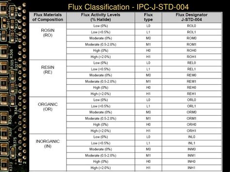 Solder Classification At Travis Day Blog