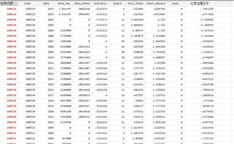 上市公司公司治理水平主成分析法stata代码计算与数据结果2003 2022年 易获数据网