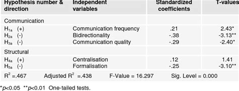 Regression Model For Explaining Dysfunctional Interpersonal Conflict
