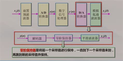 数字信号处理（2） 连续时间信号的抽样连续时间信号理想抽样信号与抽样序列的区别 Csdn博客