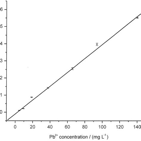 Analytical Curve For Pb Ii Download Scientific Diagram