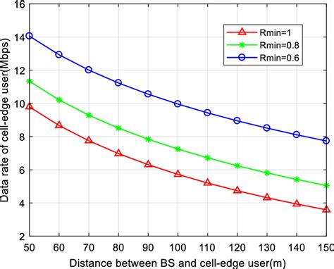 the data rate of cell edge users under different distance download