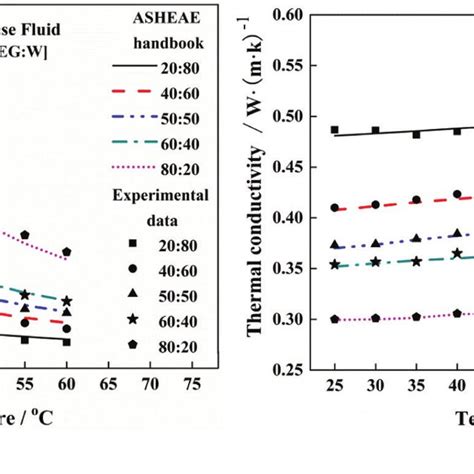 Validation Of A Viscosity And B Thermal Conductivity With Literature Download Scientific