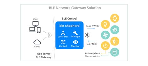 Introduction To Bluetooth Low Energy