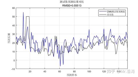 【深度学习 第4篇】使用matlab快速实现cnn多变量回归预测matlab 多维回归预测案例 Csdn博客